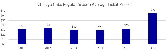 Cubs Tickets | 2018 Chicago Cubs Tickets