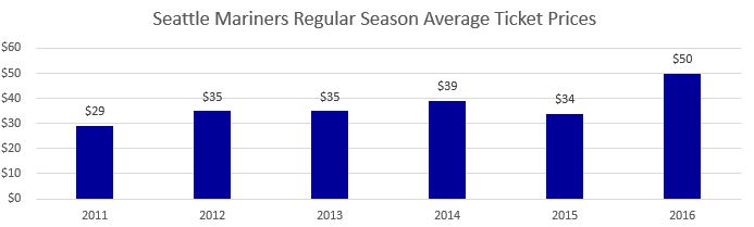 Seattle Mariners Tickets | 2018 Mariners Tickets