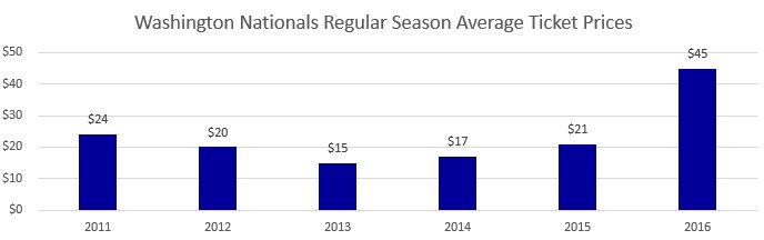 Washington Nationals Tickets | 2018 Nats Tickets